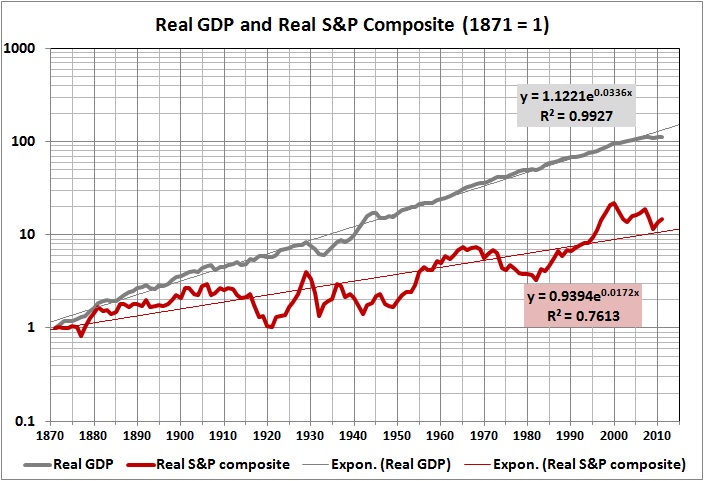 The Stock Market as a Leading Indicator of GDP – Politics and Prosperity