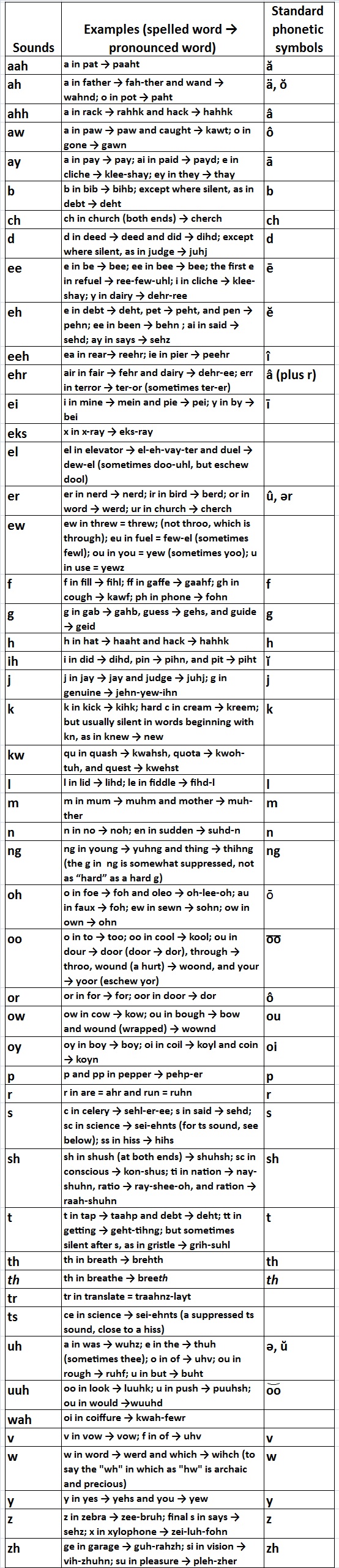 A Guide to the Pronunciation of General American English – Politics and ...