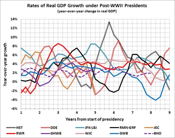 Presidents and Economic Growth – Politics and Prosperity